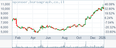 בורסת תל אביב: מבט לשוק - ספונסר