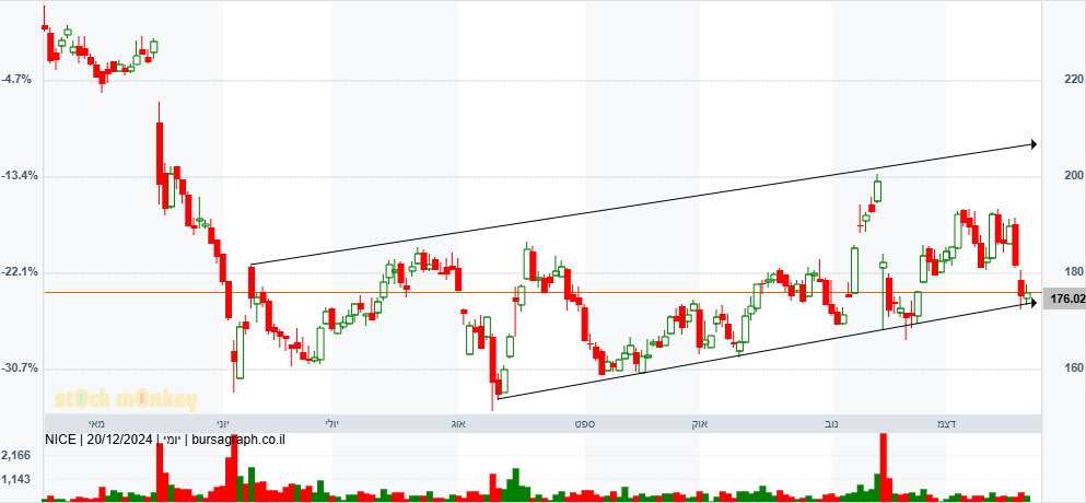 מערכת בורסה גרף Stock Monkey לניתוח טכני ומידע משוק ההון