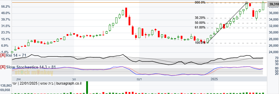 מערכת בורסה גרף Stock Monkey לניתוח טכני ומידע משוק ההון