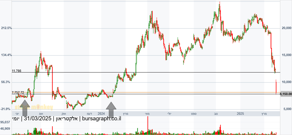 מערכת בורסה גרף Stock Monkey לניתוח טכני ומידע משוק ההון