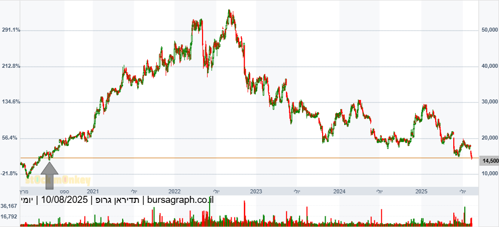 מערכת בורסה גרף Stock Monkey לניתוח טכני ומידע משוק ההון